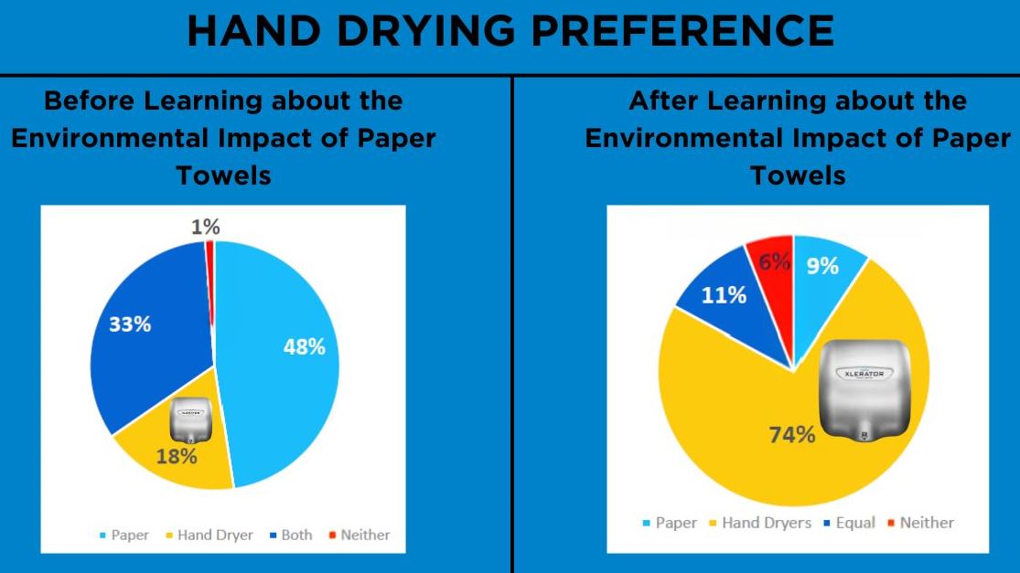 Education and Innovation for electric Hand Drying
